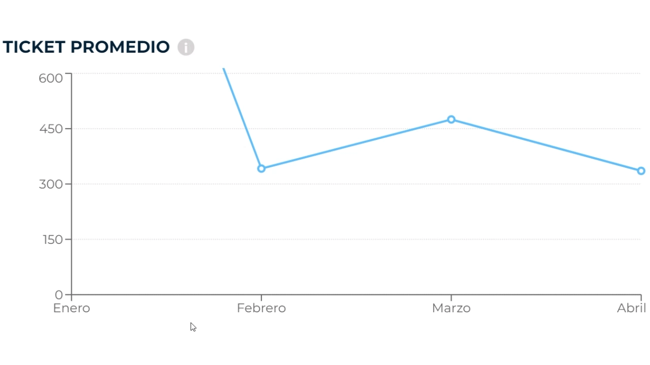Un Dashboard analítico para extraer la data de tu negocio